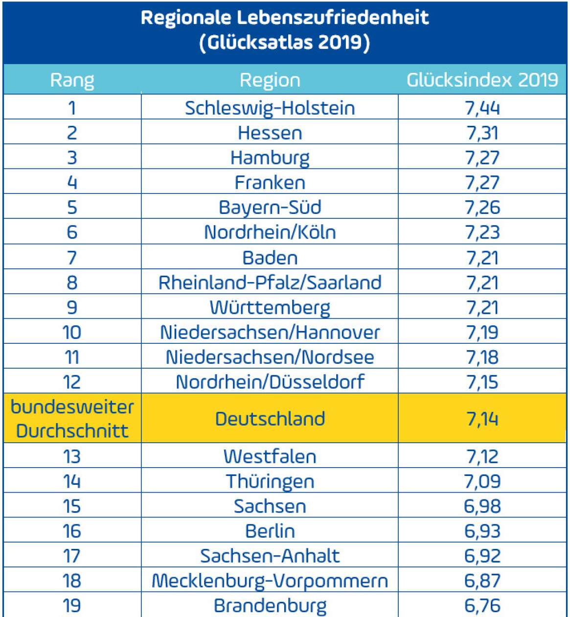 Glücksatlas 2019: Womit die Bayern besonders zufrieden sind